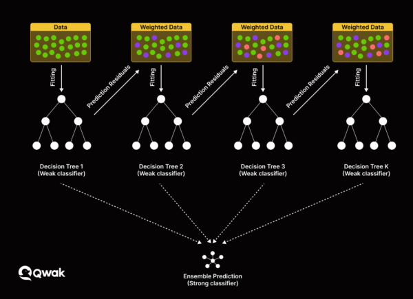 XGBoost: Powering Machine Learning with Gradient Boosting - Let's Data Science