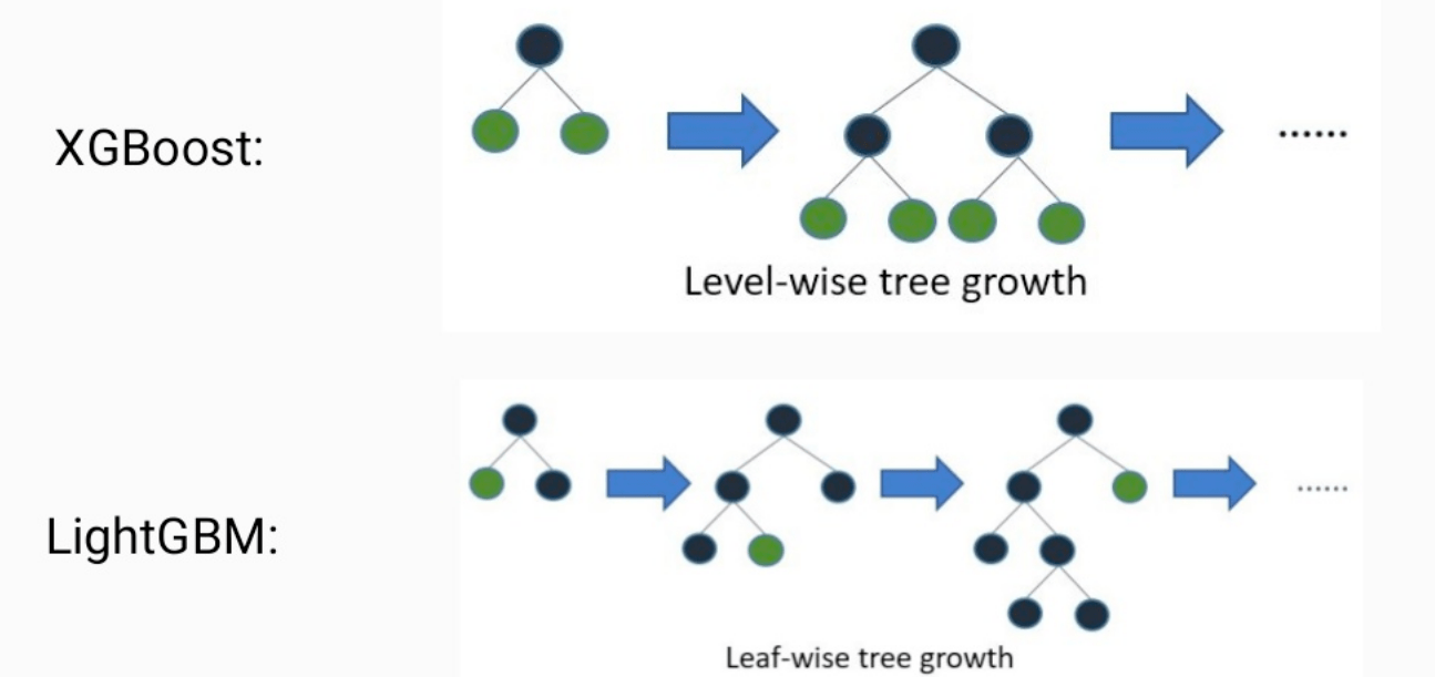 Lightgbm An Efficient Frontier In Gradient Boosting Lets Data Science