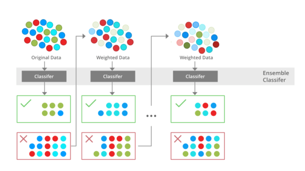 Adaboost Powering Predictive Models Through Adaptive Boosting Lets Data Science